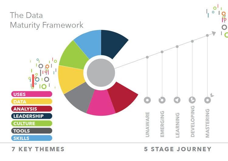 Data Maturity – Data Collaboration Toolkit